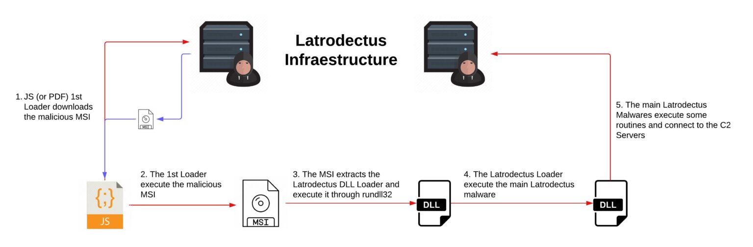 Latrodectus [IceNova] – Technical Analysis of the… New IcedID… Its Continuation… Or its ...
